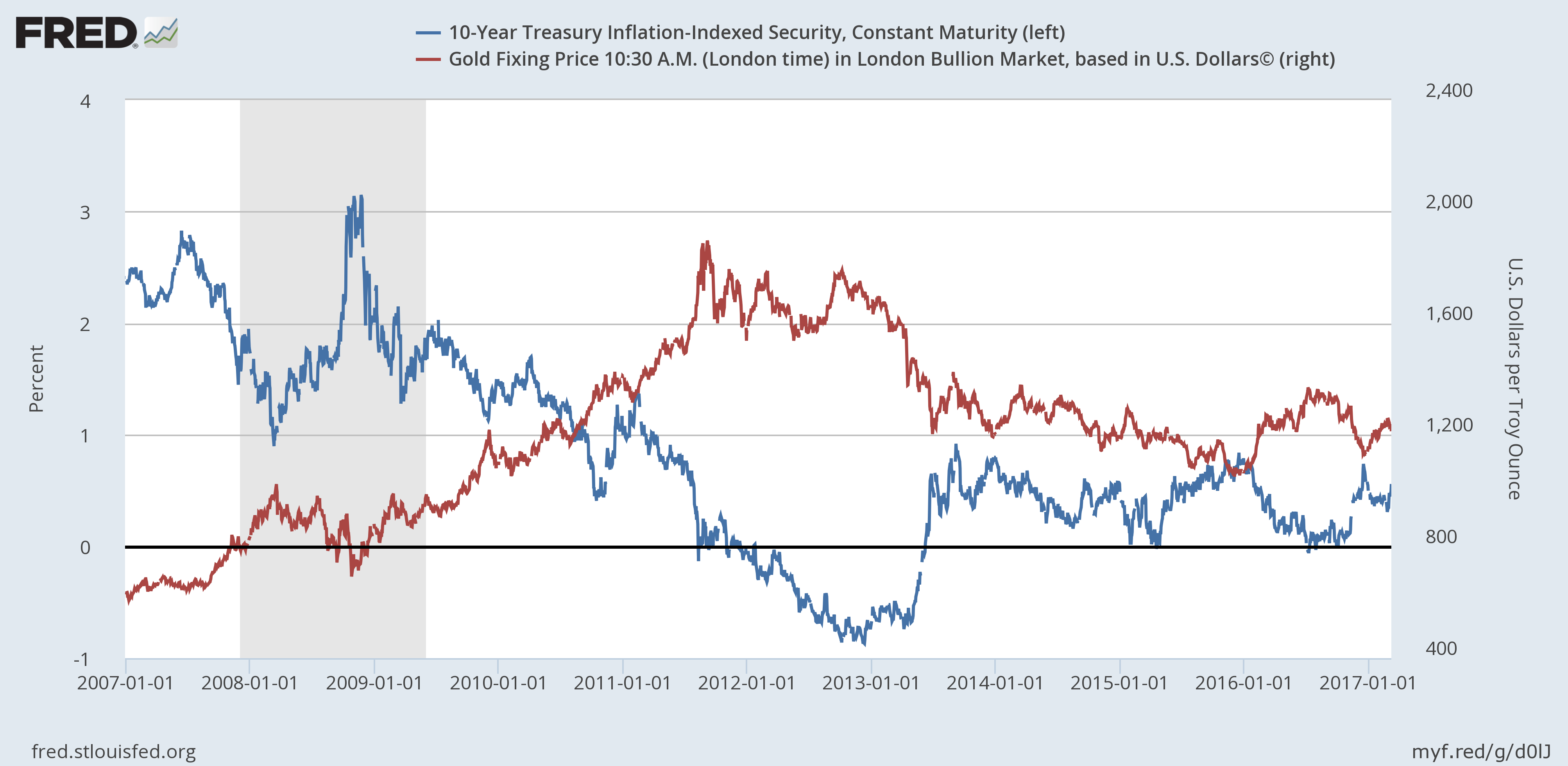 Gold Vs Real Interest Rate Seeking Alpha