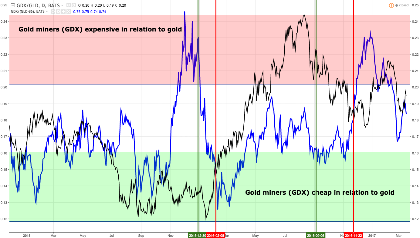 A Better Ratio Than GDX:GLD (NYSEARCA:GDX) | Seeking Alpha