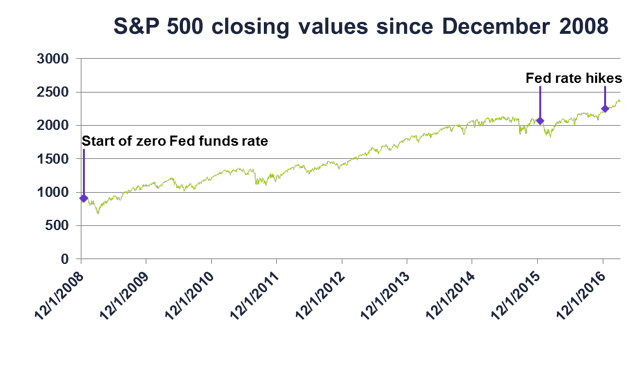 U.S. Fed Lifts Benchmark Interest Rate For First Time In 2017 | Seeking ...