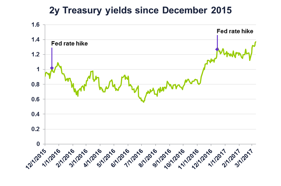 U.S. Fed Lifts Benchmark Interest Rate For First Time In 2017 | Seeking ...