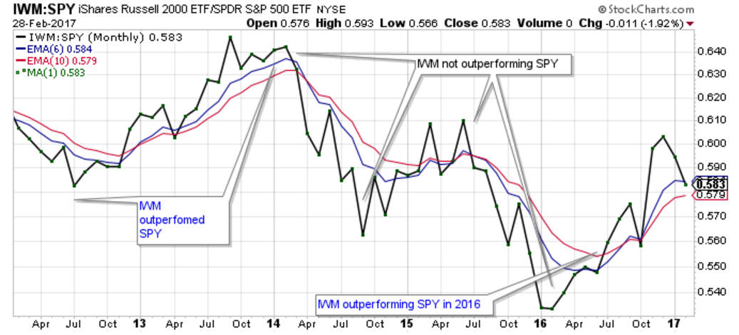 My Current View Of The S&P 500 Index: March 2017 Edition (NYSEARCA:SPY) | Seeking Alpha