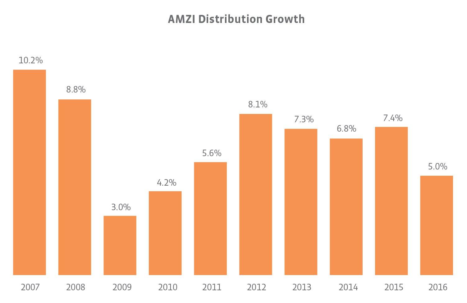 MLP Distribution Recap: Q4'16 | Seeking Alpha MLP Distribution Recap: Q4'16 | Seeking Alpha
