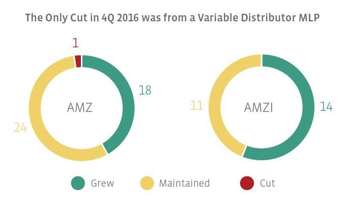MLP Distribution Recap: Q4'16 | Seeking Alpha MLP Distribution Recap: Q4'16 | Seeking Alpha