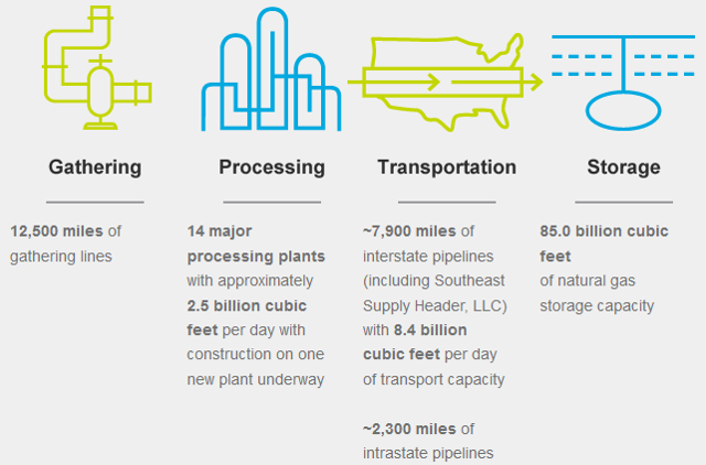 Enable Midstream - What's The SCOOP? (NYSE:ET) | Seeking Alpha