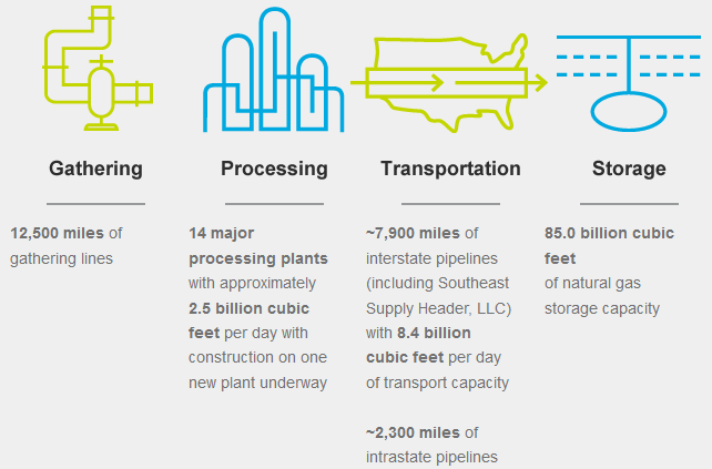Enable Midstream - What's The SCOOP? (NYSE:ET) | Seeking Alpha