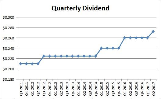 Intel Dividend Raise Puts Yield Above 3.00% (NASDAQ:INTC) | Seeking Alpha