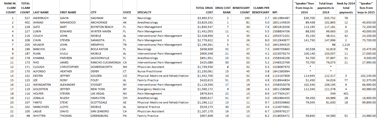 Insys: Syndros Missteps And Even More Subsys Arrests (OTCMKTS:INSYQ ...