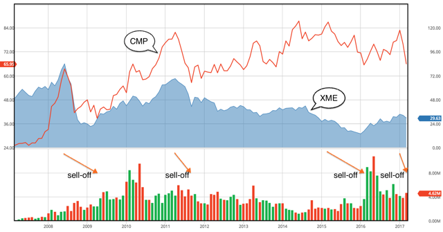 Compass Minerals: This Undervalued 'Government Staple' Play Is Ripe For ...
