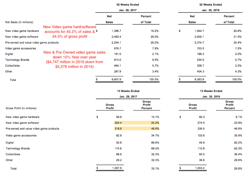 Is GameStop A Cyclical Business Or A Dying One? (NYSE:GME) | Seeking Alpha