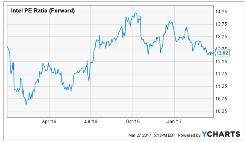 Intel: Buy-On-Weakness Opportunity? (NASDAQ:INTC) | Seeking Alpha