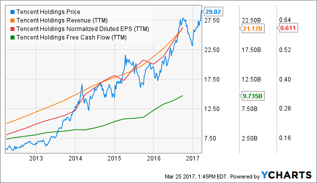 Tencent's Growth Is In Full Swing (OTCMKTS:TCEHY) | Seeking Alpha