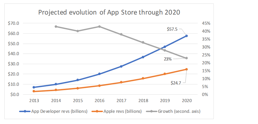 App Store: Key To Apple's Growth Target - Apple Inc. (NASDAQ:AAPL ...