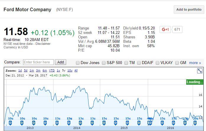 About Ford And Its Dividend In 2017 (NYSE:F) | Seeking Alpha