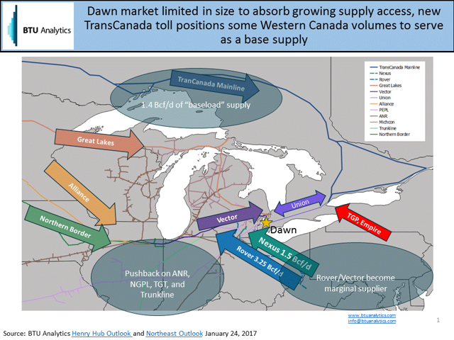 TransCanada Mainline Tariff - Securing Market Share To Dawn | Seeking Alpha
