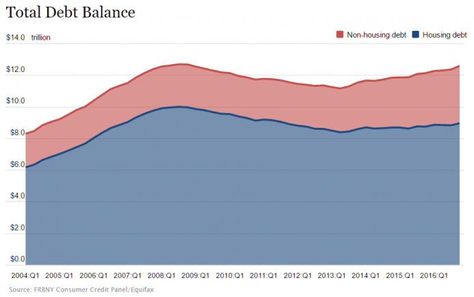 6 Graphs That Reveal Big Problems For Student And Auto Loans | Seeking ...