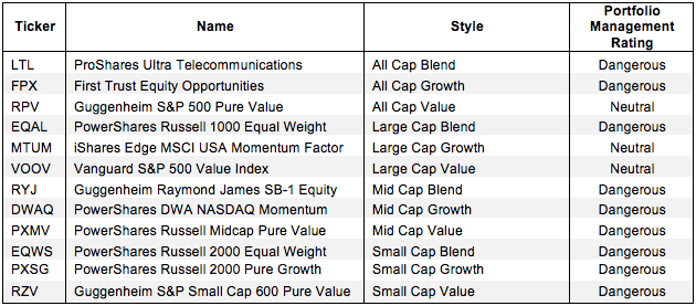 How To Avoid The Worst Style ETFs Q1'17 | Seeking Alpha