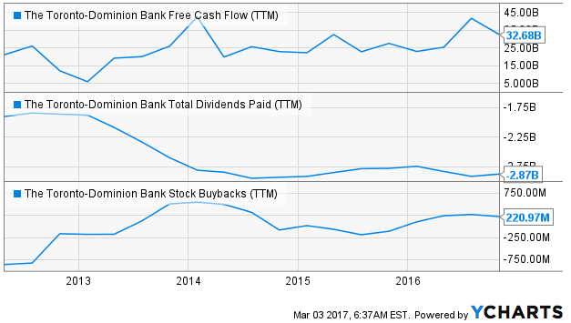 TD Bank: Great Results, Is Now The Time To Buy In? (NYSE:TD) | Seeking ...