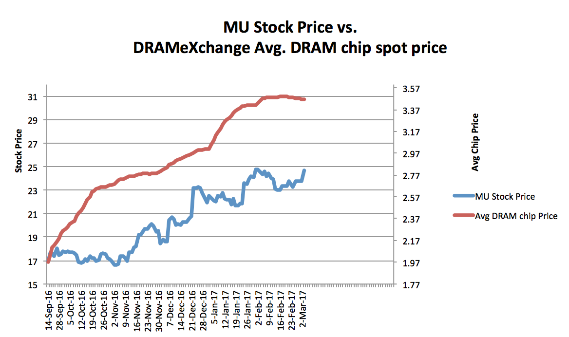 DRAM Price Update | Seeking Alpha