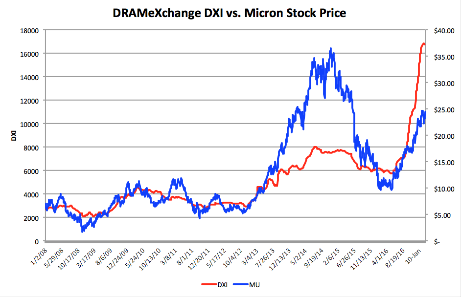 DRAM Price Update | Seeking Alpha