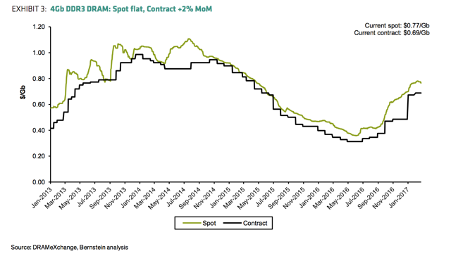 DRAM Price Update | Seeking Alpha
