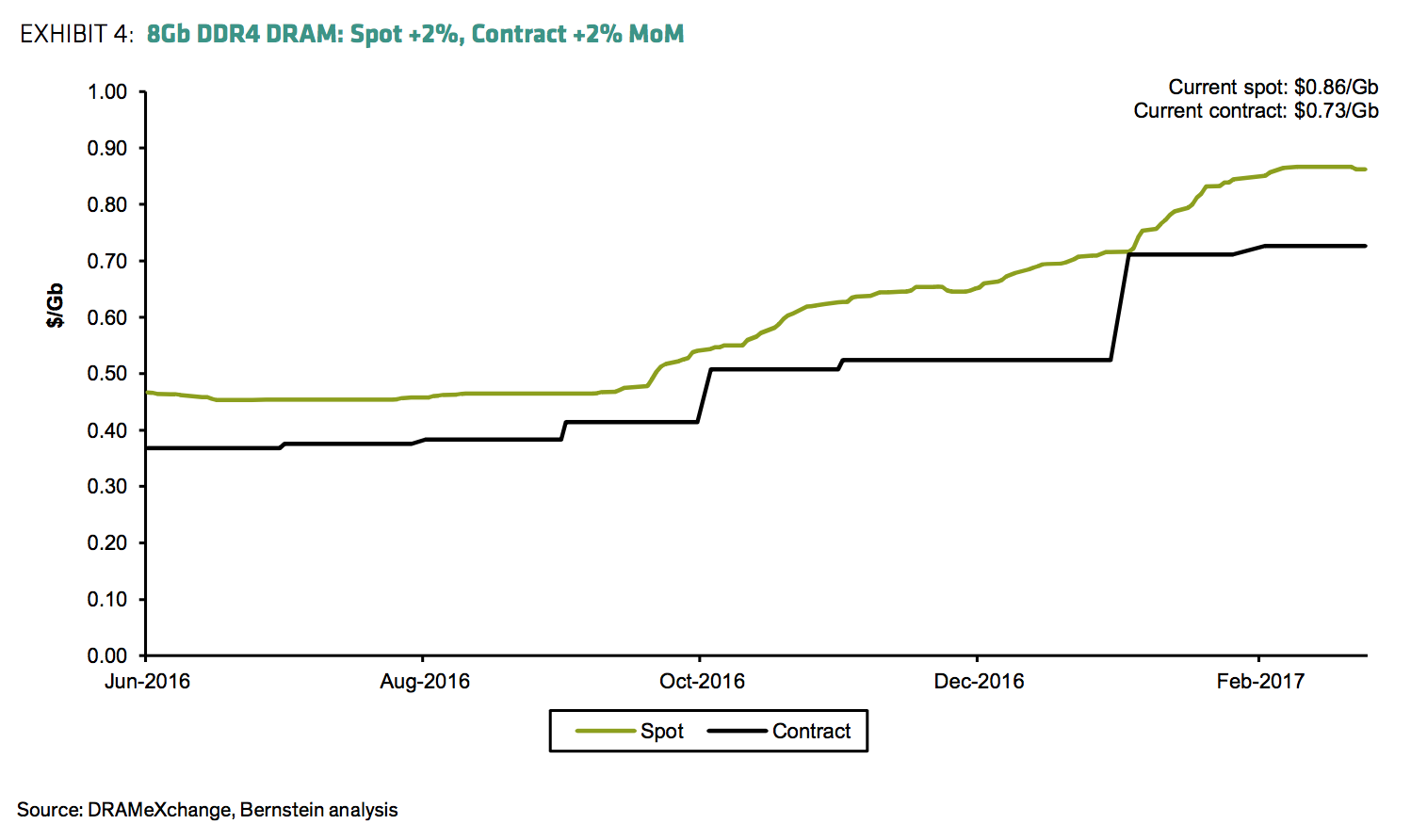 DRAM Price Update | Seeking Alpha