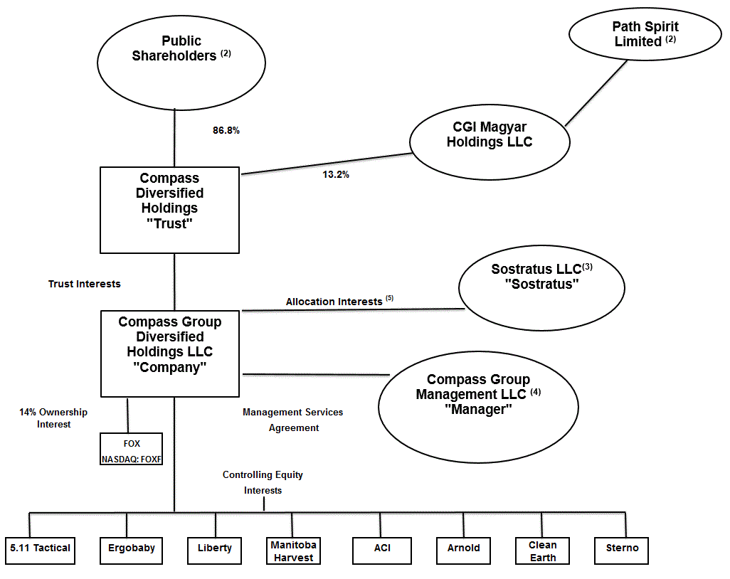 Dipping Into The Labyrinth Of Compass Diversified (NYSE:CODI) | Seeking ...