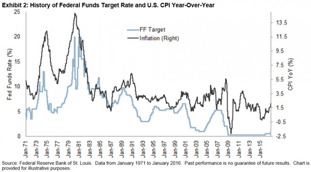 Monetary Cycles And The Fixed Income Market: What Can The Past Tell Us ...