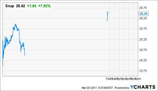 Trader's Idea Flow Takes 10% One Day Profit On Snap IPO. Prepares To Go ...