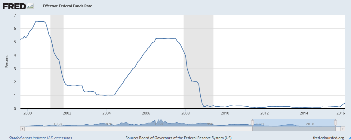 Floating Rate Preferred Stocks Are Trying To Defy Gravity | Seeking Alpha