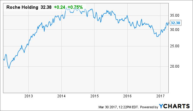 Roche Rolls On With 2 Wins At FDA This Week (OTCMKTS:RHHBY) | Seeking Alpha