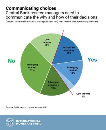 2 Things That Keep Central Banks' Reserve Managers Awake At Night ...