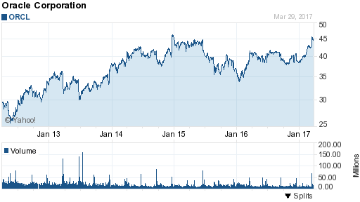 Oracle Takes On AWS Next (NYSE:ORCL) | Seeking Alpha