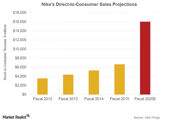 Will Nike Continue To Grow This Year? (NYSE:NKE) | Seeking Alpha