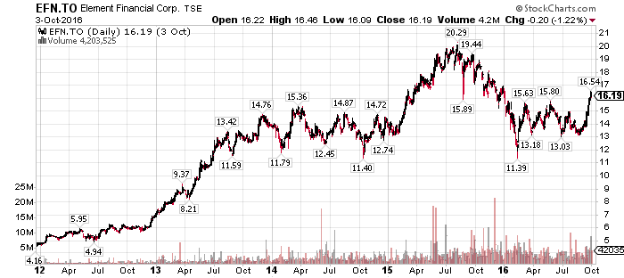 ECN Capital - At Least 66% Return In The Next 12 Months For This ...