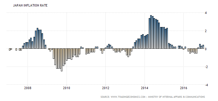 Japan's Inflation Is Due This Week And Likely To Be Much Of The Same ...