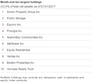 Why Vanguard REIT ETF Is The Best Real Estate Investment For You At The ...
