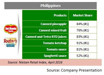 Del Monte Pacific: Price Fall Reflection Of Headwinds, Rather Than ...