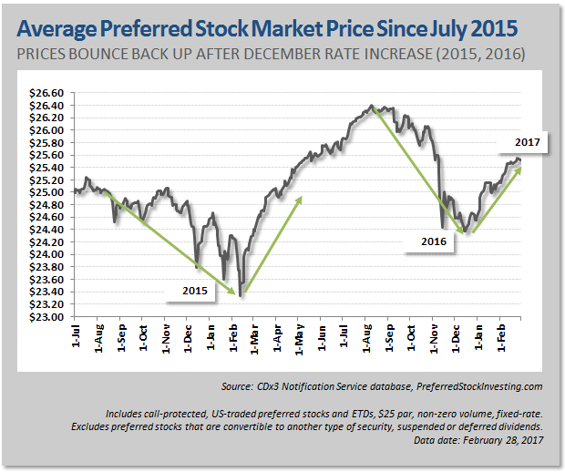New Preferred Stock IPOs, February 2017 | Seeking Alpha
