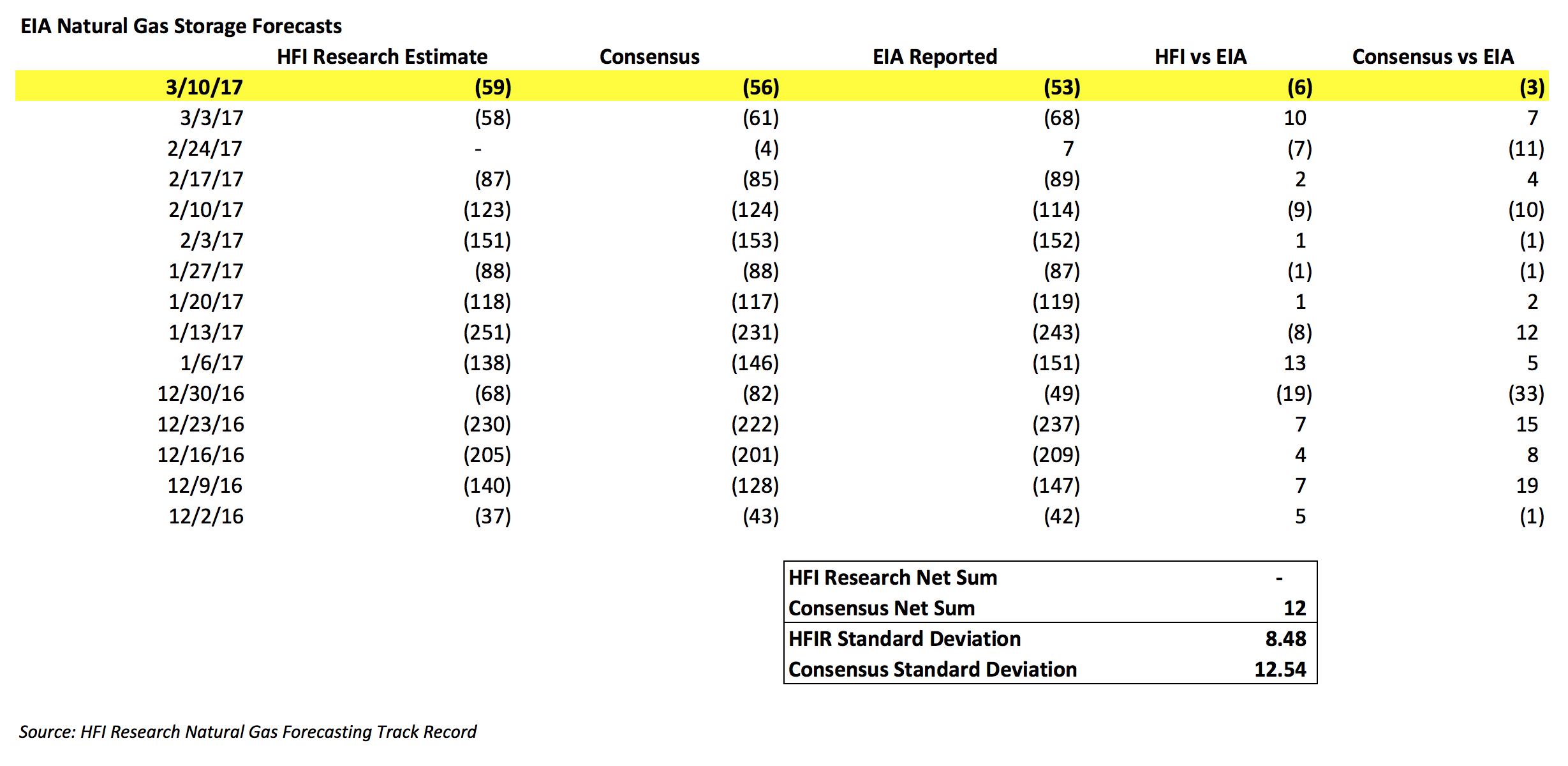 Weekly Natural Gas Storage Report - Record-Breaking Draw Next Week ...