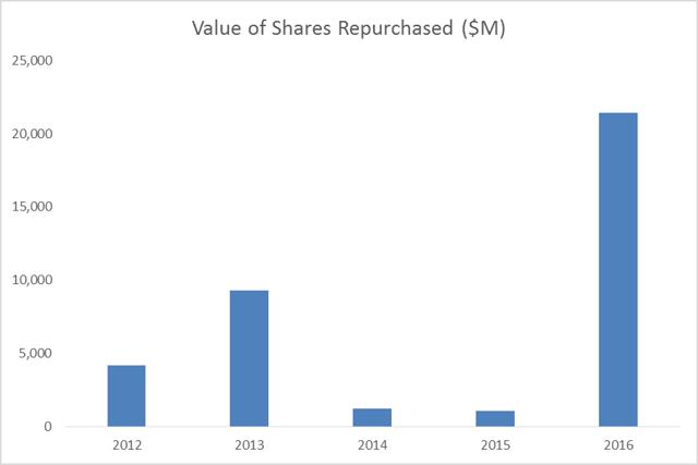 General Electric's Buyback Scorecard (NYSE:GE) | Seeking Alpha