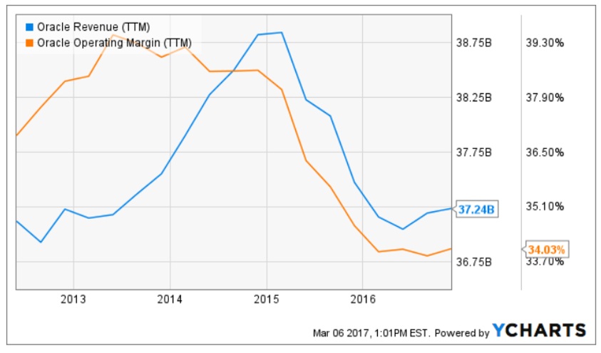 Oracle Earnings Preview: All About The Cloud (NYSE:ORCL) | Seeking Alpha