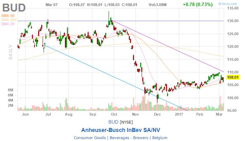 Anheuser-Busch InBev: Major Buy Signal Just Flashed (NYSE:BUD ...
