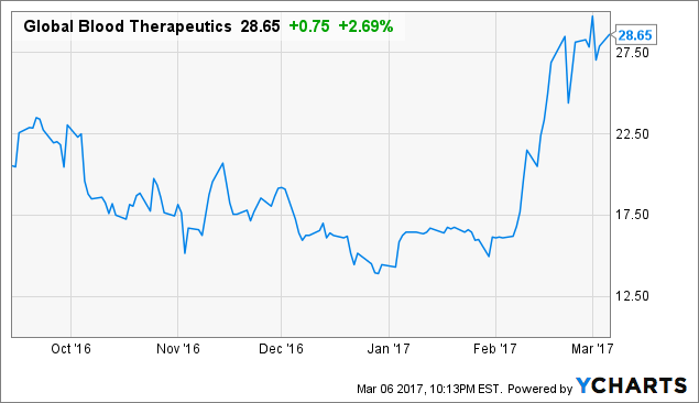 Déjà Vu: Global Blood Therapeutics Is A Buy After Strong Secondary ...