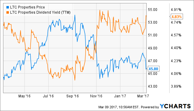 Why I Bought More Shares Of LTC In A Roth IRA (NYSE:LTC) | Seeking Alpha