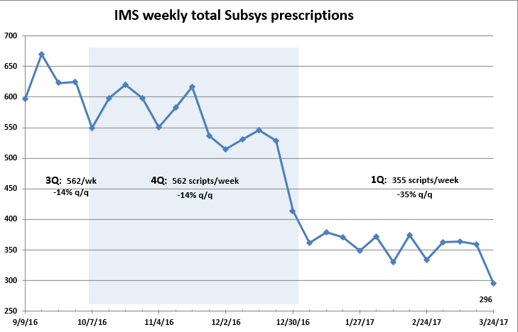 Insys Announces Restatements As Subsys Scripts Crash (OTCMKTS:INSYQ ...