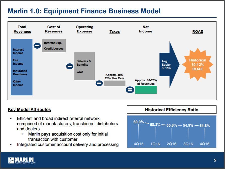 Marlin Business Services Looks Good Here (NASDAQ:MRLN-DEFUNCT-4266 ...