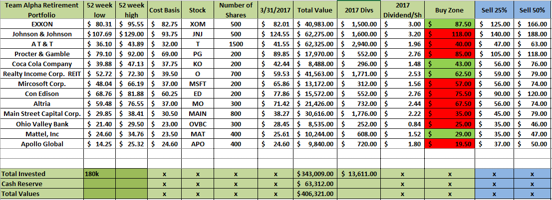 Retirement Strategy: I Have Decided To Add A Growth Stock For Income To ...