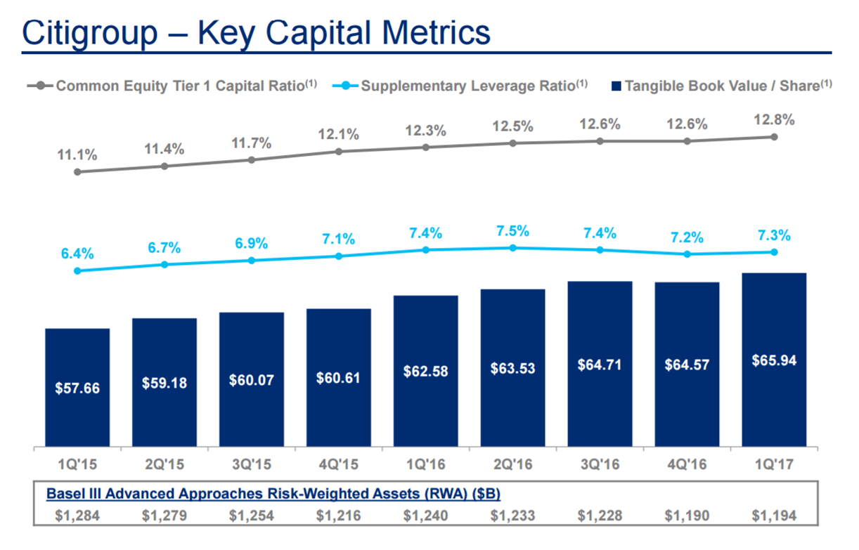 Citigroup: One Of The Best Stocks In Banking (NYSE:C) | Seeking Alpha