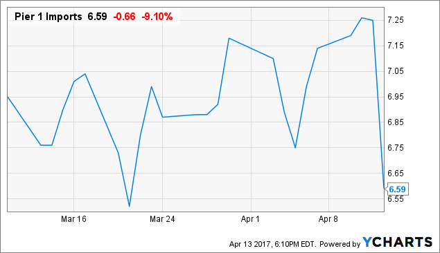 Buy The Dip In Pier 1 (OTCMKTS:PIRRQ-DEFUNCT-601718) | Seeking Alpha