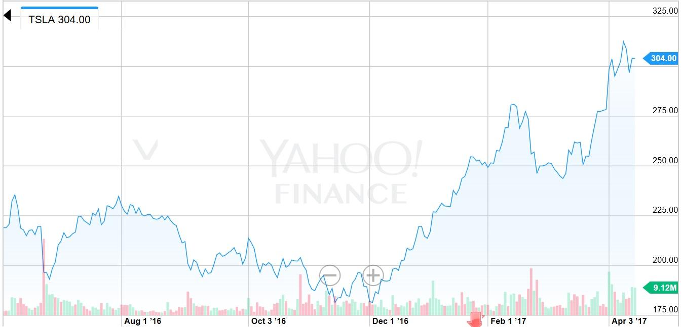 Tesla Is Just Getting Started (NASDAQ:TSLA) | Seeking Alpha